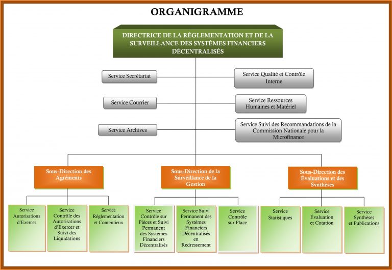 Organigramme – MICROFINANCE.TRESOR.GOUV.CI